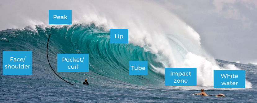 » Surf Lingo, Types of Waves, and How to Pick the Best Spot